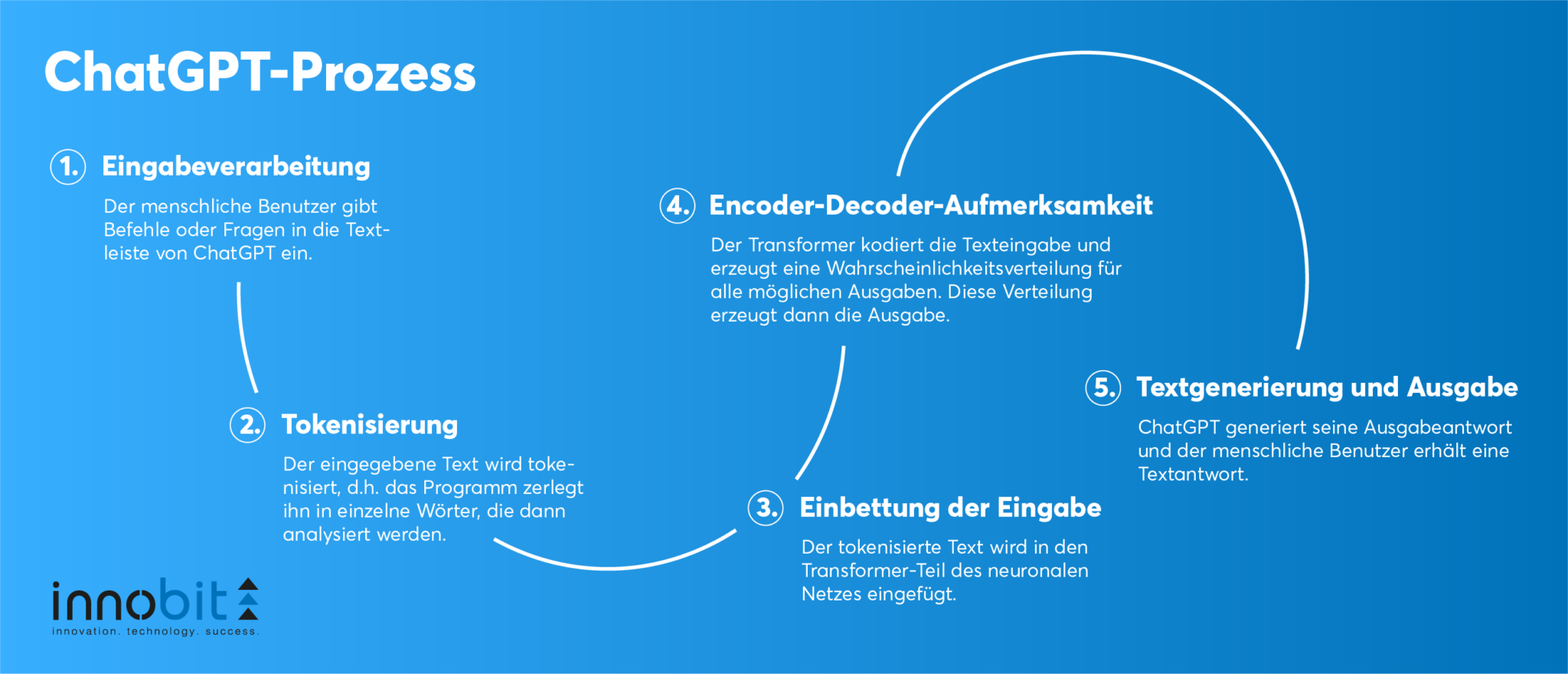 ChatGPT und die Zukunft | innobit ag