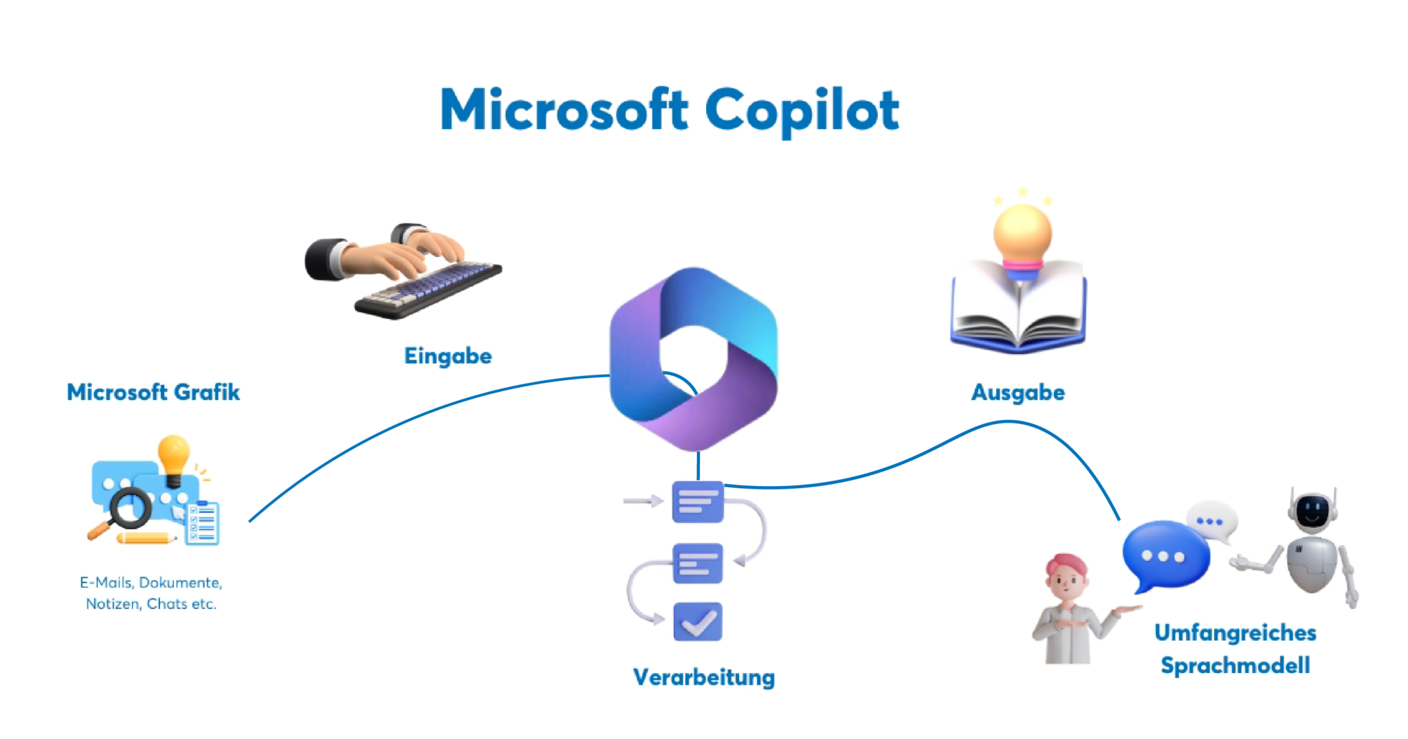 Microsoft setzt alles auf KI - mit Microsoft Copilot