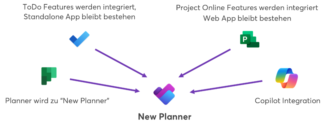 How does the new Microsoft Planner perform in MS Teams?